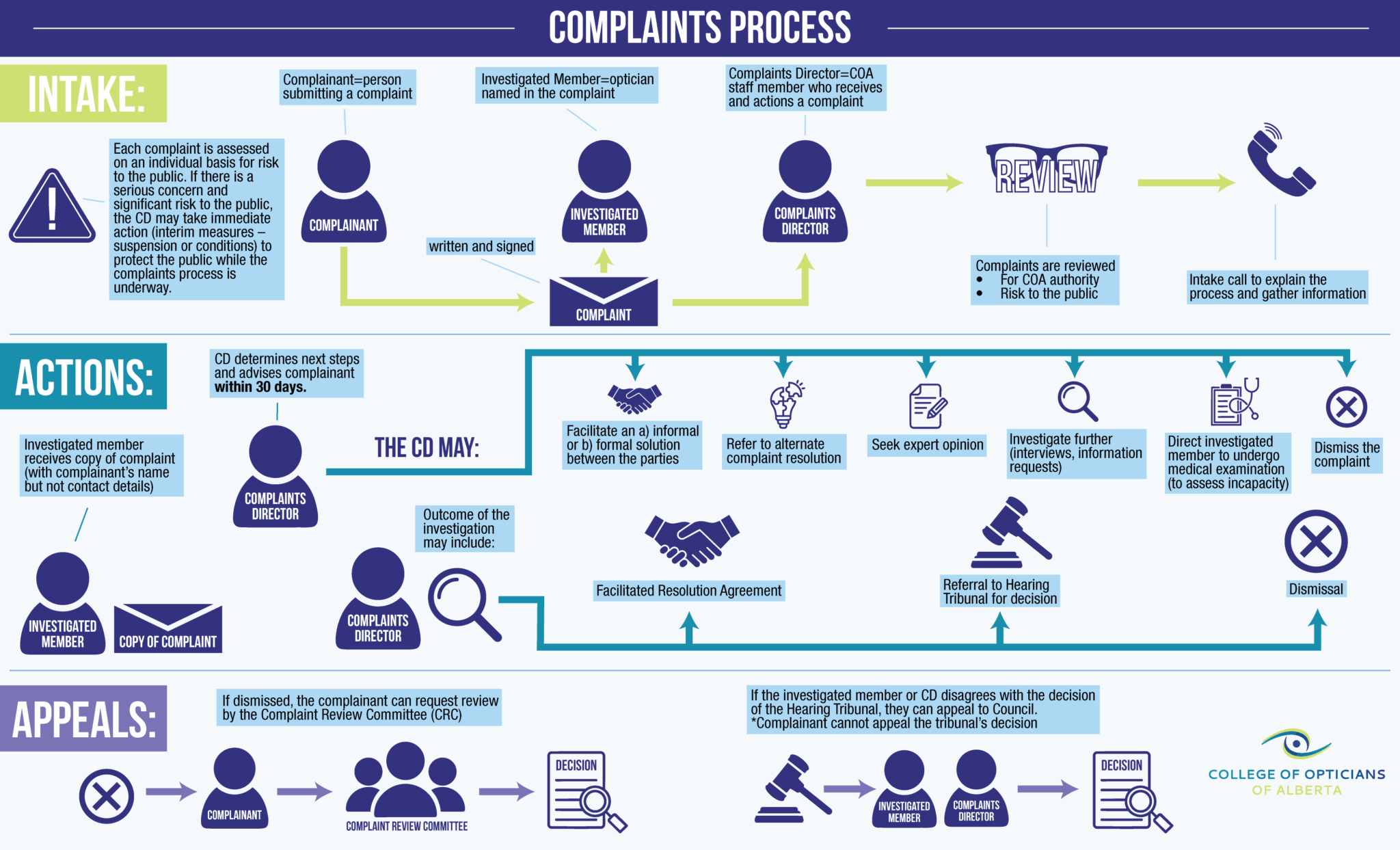 Conduct and Complaints Resolution Infographic - College of Opticians